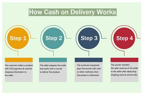 What Is Cash On Deliverycod A Detailed Explanation For Online Sellers