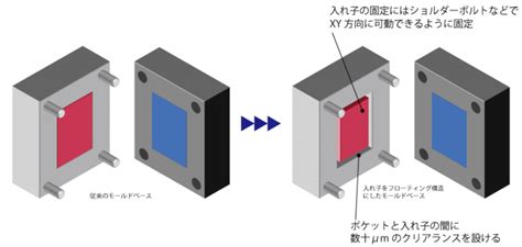 「フローティング構造の入れ子へのrfcsの適用」金型ガイドの基礎知識 射出成形編 ユーロテクノ