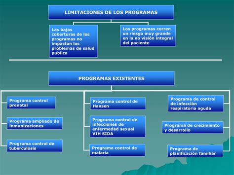 Ppt Mapa Conceptual De Programas De Salud Publica Powerpoint