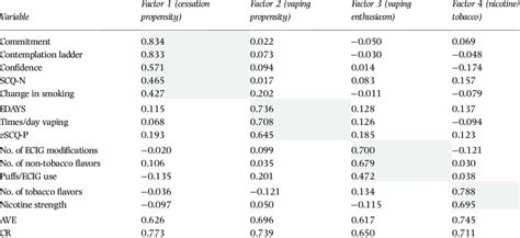 Rotated Factor Loadings For Exploratory Factor Analysis Download Scientific Diagram
