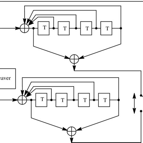 Turbo Code Encoder The Outputs D K And C K Are Modulated With A Qpsk