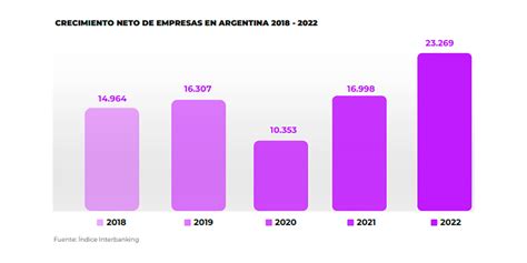 La Creación De Empresas En 2022 Fue La Más Alta En 5 Años Pero La