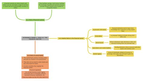 Economics Theme 4 Topic 44 The Financial Sector Coggle Diagram