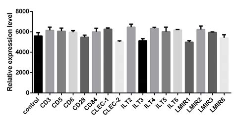 Proteome Profiler Human Phospho Immunoreceptor Array Kit Ary004b Randd