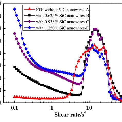The Curves Of Viscosity Vs Shear Strain Rate Of Samples A B C And D Download Scientific