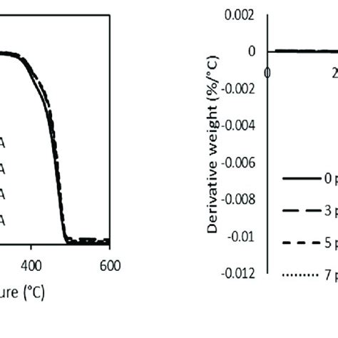 Tga A And Dtg B Curves Of 90ldpe10pbs Blends With Varying Pe G Ma