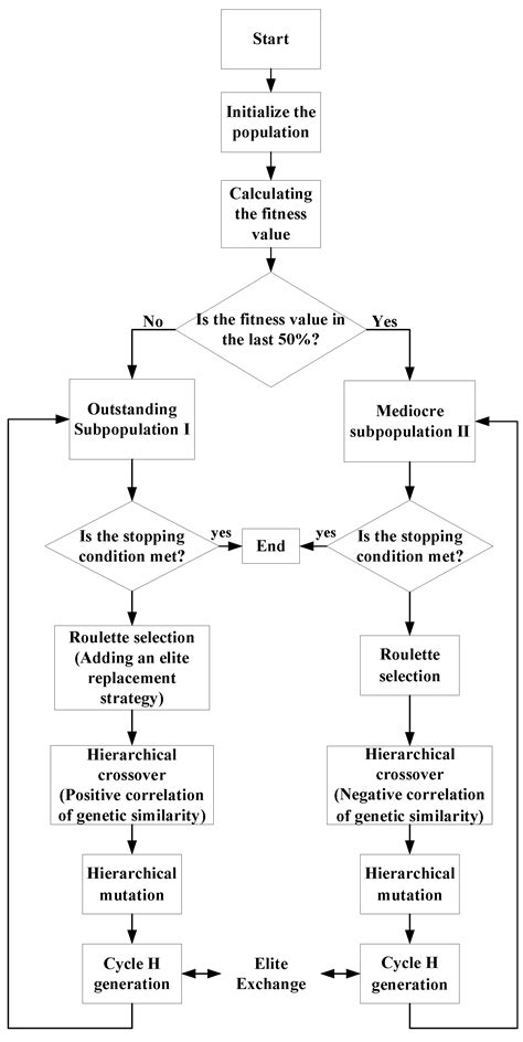 Hybrid Flow Shop Scheduling Problems With Missing And Re Entrant Operations Considering Process