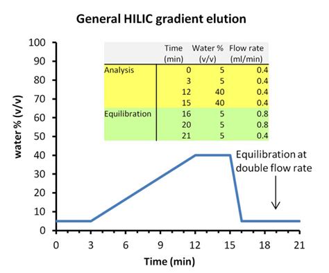 Hilic Mobile Phase Solvents