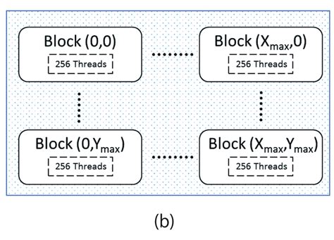 Domain Distribution In The Cuda Framework A Physical Node