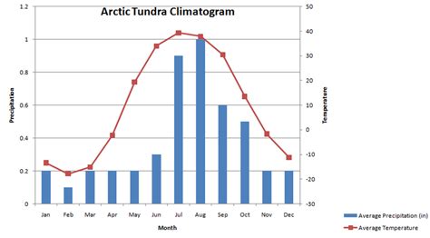Climatograph The Cool Arctic Tundra