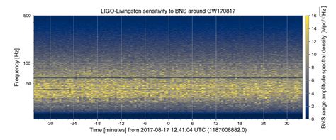 2 Estimating The Spectral Contribution To Inspiral Range Gwpy 3012