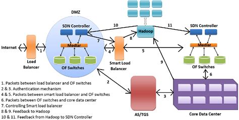 Figure 1 From Secure And Qos Aware Architecture For Cloud Using Software Defined Networks And