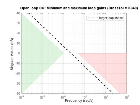 Looptunesetup Convert Tuning Setup For Looptune To Tuning Setup For Systune Matlab