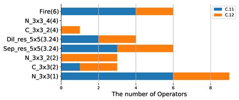 Implementation Of Lightweight Convolutional Neural Networks Via Layer Wise Differentiable