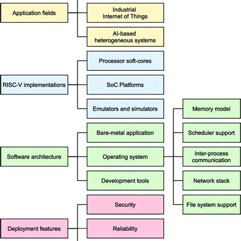 risc v ecosystem overview download scientific diagram