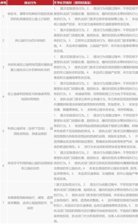9月20日起，上海交通运输领域38项轻微违法行为不予行政处罚（附清单）