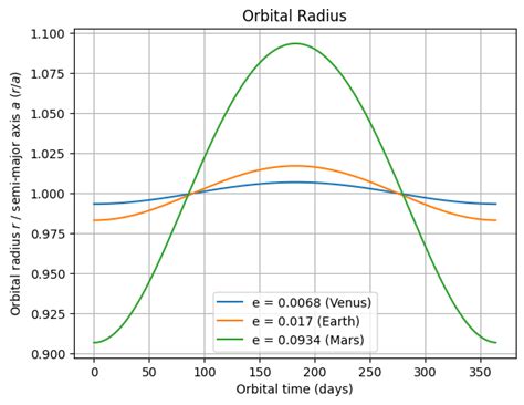 Orbit Analysis The Analemma Package