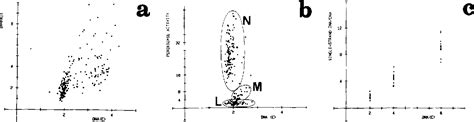 Figure 1 From Application Of The Microcomputer In Multiparametric Fluorescence Cytophotometry 1