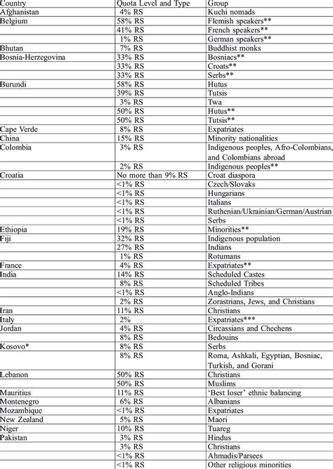 State Mandated Quotas For Minorities In Single Or Lower House Of