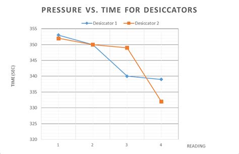 Stacked Graph Of Pressure Vs Time For Desiccators Download Scientific Diagram
