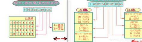 微机原理——8255a的编程8255初始化 Csdn博客