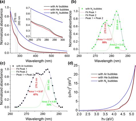 A Normalized Uvvis Spectra Of The Particles Synthesized By Discharges