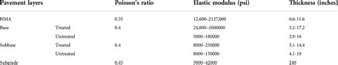 summary of the pavement structural layer properties download