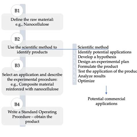 Logical Sequence Of One Interaction With The Ai To Develop A Procedure