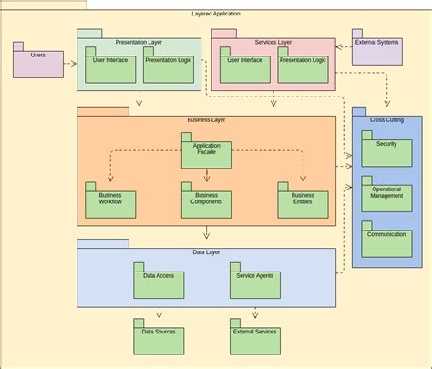 Layerd Application Package Diagram Template