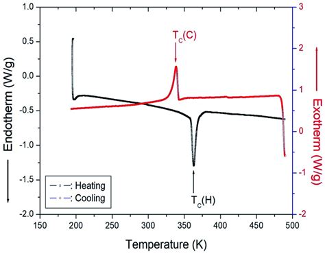 Differential Scanning Calorimetry Dsc Curves For Heating And Cooling