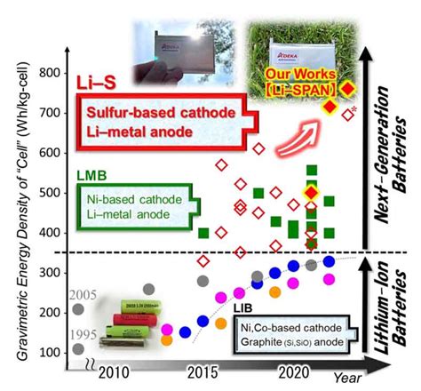 Adekaと群馬大学が世界最軽量の「リチウム 硫黄二次電池」を開発 Emira