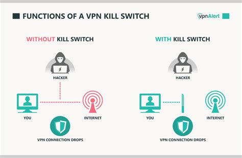 What Is A Vpn Kill Switch Types Troubleshooting