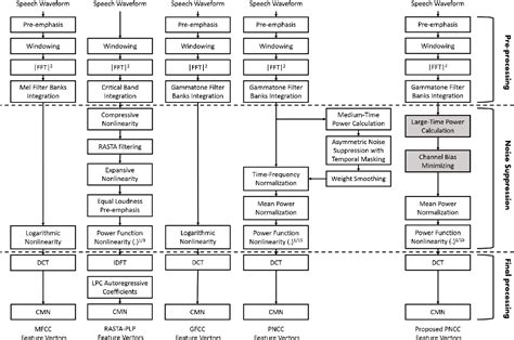 Figure 1 From Enhanced Automatic Speech Recognition System Based On Enhancing Power Normalized
