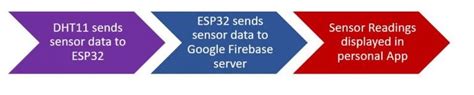 Esp Send Sensor Readings From Google Firebase To Android App