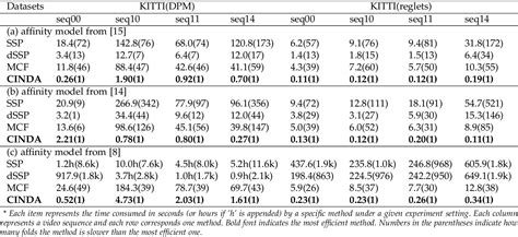 Table 2 From Efficient Global Mot Under Minimum Cost Circulation Framework Semantic Scholar