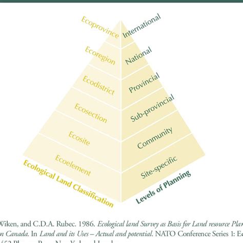 Ecological Classification Linked To Levels Of Planning Download