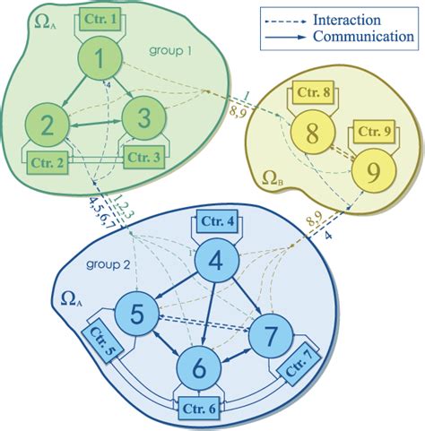 Figure 1 From Decentralized And Distributed Control Of Large Scale