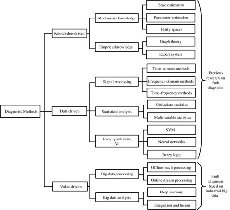 Classification Of Diagnostic Methods Download Scientific Diagram