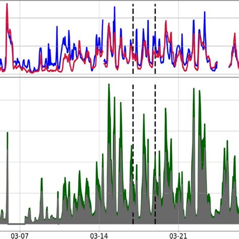 Time Series Of Total Particle Number Ntotal And Mass Concentrations