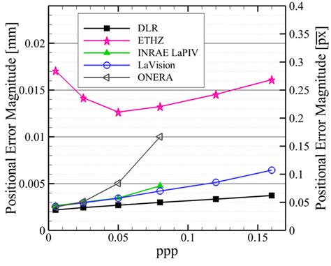 Mean Positional Error Magnitude Considering All Three Position