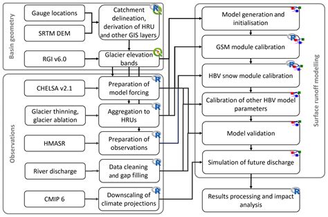 Teaching Course For Applied Hydrological Modelling In Central Asia Hydrosolutions Ltd
