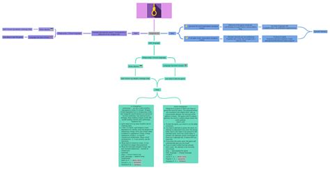 Hangman Bot Coggle Diagram