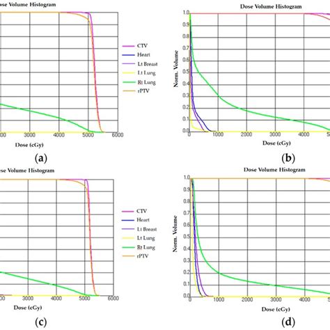 Dose Volume Histogram Of A Imrt B Hybrid 3d Crtimrt C