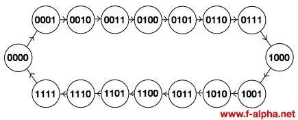 f alpha net Experiment bit Zähler f alpha net Experiment bit Zähler