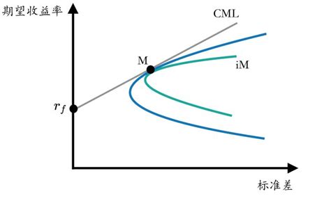 量化面试 Capm 知乎