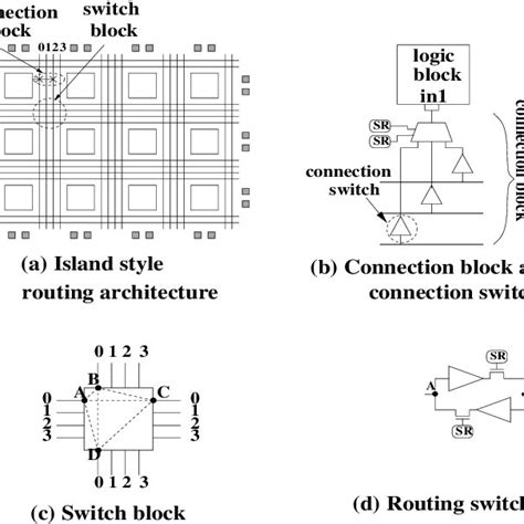 Conventional Two Dimensional Fpga Architecture And A Routing Example Download Scientific Diagram