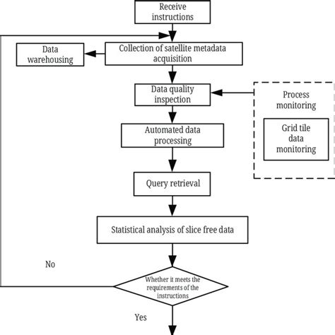 Cloud Service Platform Business Interfacing Process Download