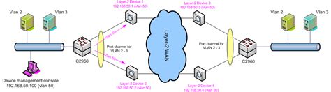 L Etherchannel With Manageable Devices In Between Cisco Community
