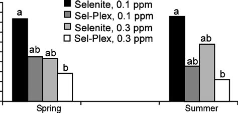 Influence Of Selenium Source Organic As SelPlex Or Inorganic As Sodium Download Scientific