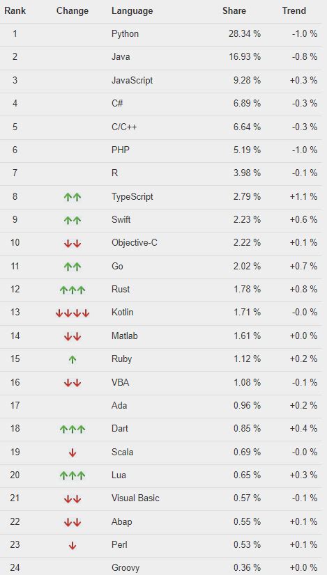 코딩 트렌드 R 12월 Pypl 인기 프로그래밍 언어 랭킹 7위티오베 지수 순위 11위